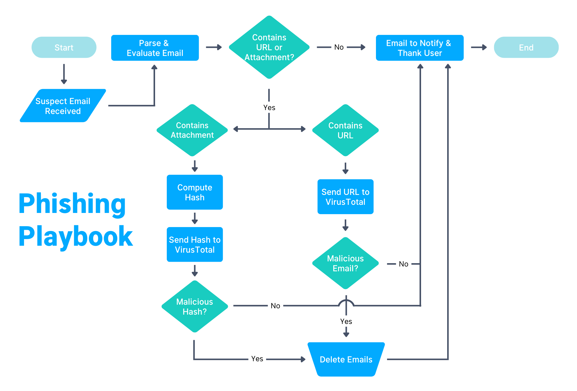How To Build An Incident Response Playbook Security Boulevard